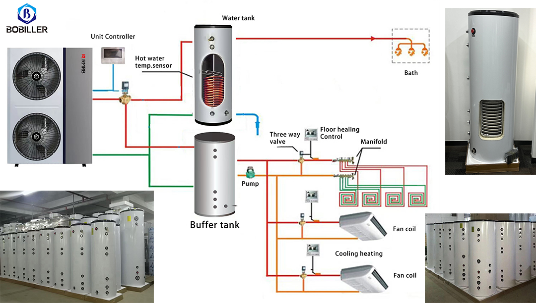 What exactly is the role of the buffer tank in the system?